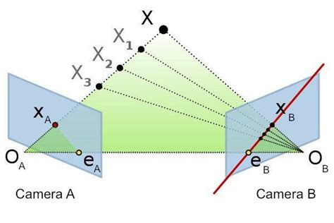 Epipolar Geometry Ref 28 Points O A And O B Are The Optical Centers