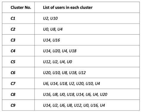 Oca Ordered Clustering Based Algorithm For E Commerce Recommendation