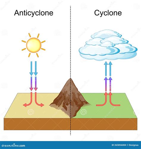 cyclone and anticyclone meteorology and weather stock vector