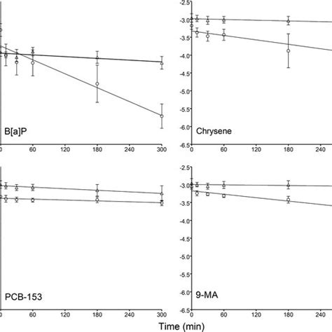 Substrate Depletion Graphs For 9 Ma Open Square B A P Open Circle