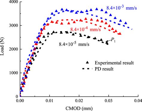 The Load Cmod Curve Before Relaxation Under Different Loading Rate