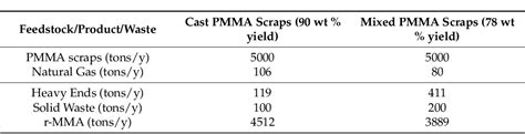 Table 1 From Risk Analysis On Pmma Recycling Economics Semantic Scholar
