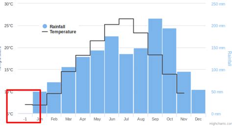 Javascript Hightchart Line And Column Chart Line Not Start With Start Of Chart Stack Overflow