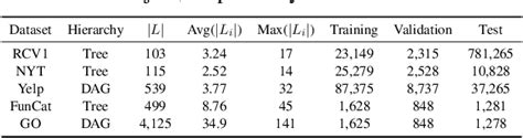 Table 1 From Hierarchical Text Classification With Reinforced Label