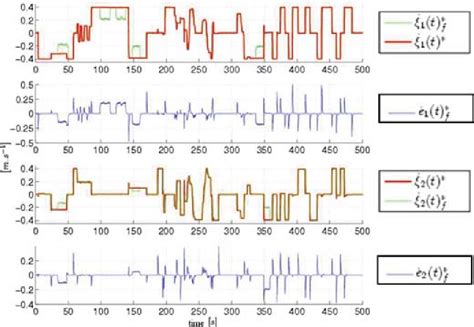 Figure 11 From Kinematic And Dynamic Model Based Control Of Wheeled