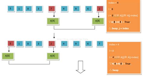 Shell Sort 排序详解之 希尔排序sort从高到底shell Csdn博客 Shell Sort 排序详解之 希尔排序sort从高到底shell Csdn博客