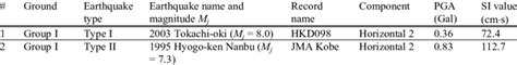 Considered Earthquake Records And Their Characteristics Download Table