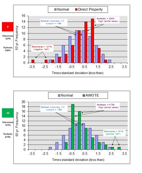Skewness And Kurtosis Of Australian Investment Performance Actuaries Digital