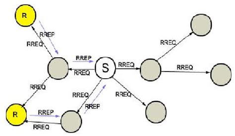 Figure 2 From Performance Analysis Of Improved Odmrp With Motion