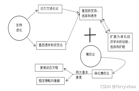 演化博弈理论 Csdn博客 演化博弈理论 Csdn博客