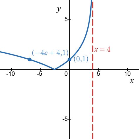 4 4 graphs of logarithmic functions mathematics libretexts