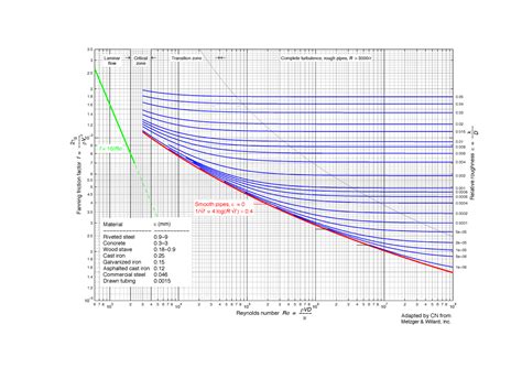 Moody Diagram And Friction Factor Plot 103 104 105 106 107 108 1023