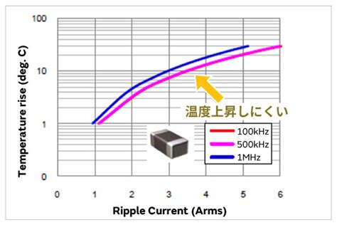 非mlcc置き換え事例 ポリマーコンデンサからmlccへの置き換え セラミックコンデンサキャパシタ 村田製作所