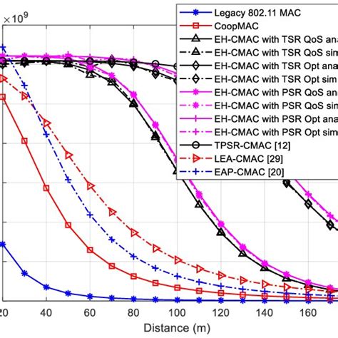 The Energy Efficiency Against Distance Between Sourcedestination