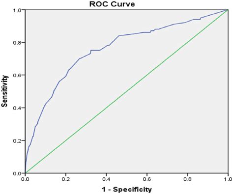 target selection roc curve download scientific diagram