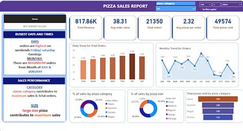 Create Professional Data Visualizations And Insightful Dashboards By