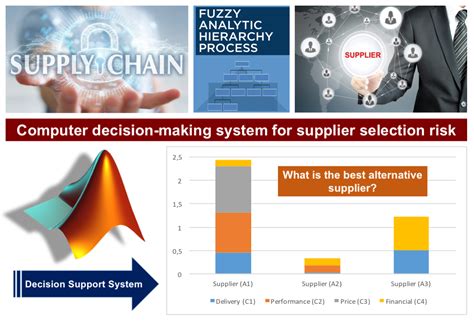 Logistics Free Full Text Supplier Selection Risk A New Computer Based Decision Making