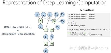深度学习编译与优化deep learning compiler and optimizer 知乎