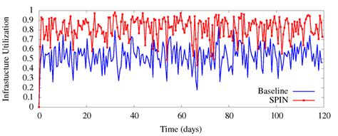 Number Of Mapped Requests Over Time Request Arrival Rate 0 03 Rps Download Scientific Diagram