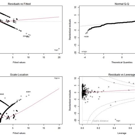 Characteristics Of Data And The Diagnosis Of The Linear Regression Download Scientific Diagram