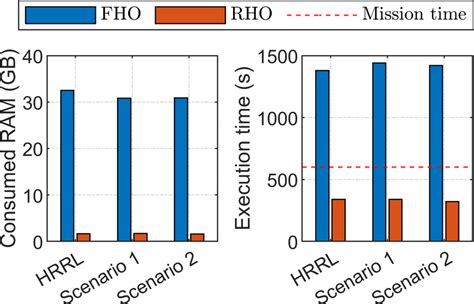 Computational Comparison Between Rho And Fho Execution Time In Case Of Download Scientific