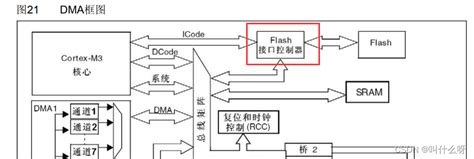 8、stm32之dma stm32中的硬件触发和软件触发 csdn博客