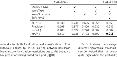Summary Of Incremental Performance Improvements Download Scientific