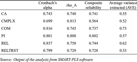 The Model S Validity And Reliability Download Scientific Diagram