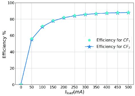 efficiency v s load current i load download scientific diagram