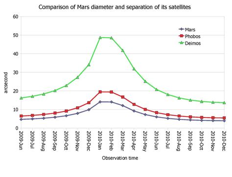 17 Angular Diameter Of Mars During The 2010 Opposition And Maximum Download Scientific Diagram