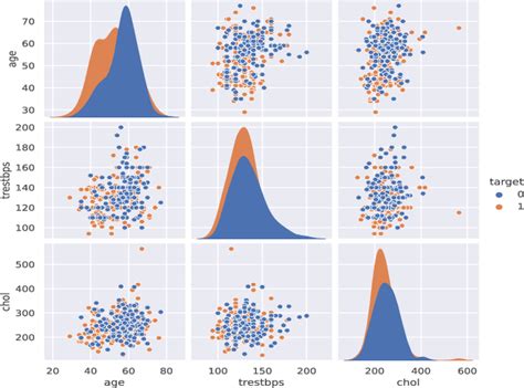 Figure 2 From An Improved Cardiovascular Disease Prediction Model Using Ensembling Of Diverse
