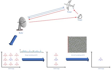 sensors free full text an anti jamming method against interrupted
