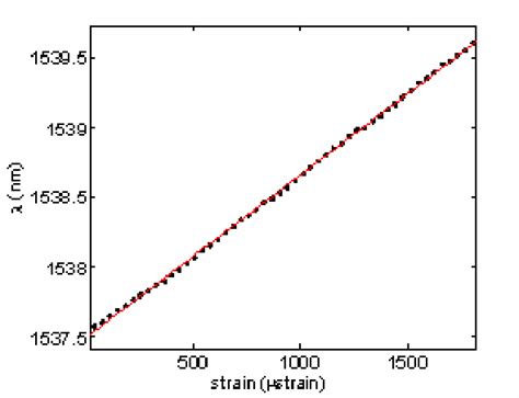 figure 4 from development of a multi point multi parametric sensor for