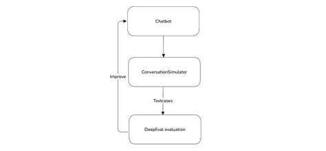 Build And Evaluate A Multi Turn Chatbot Using Deepeval Deepeval The Open Source Llm