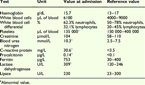 Initial Laboratory Results At Admission Download Scientific Diagram