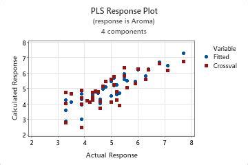 Interpret The Key Results For Partial Least Squares Regression Minitab