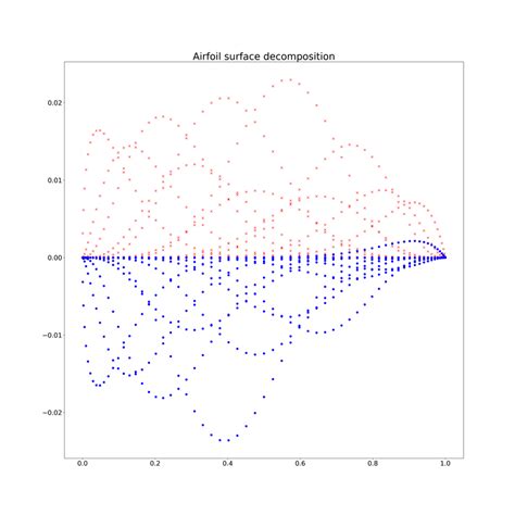 The Decomposition In Terms Of Bernstein Polynomials Of Airfoil Download Scientific Diagram