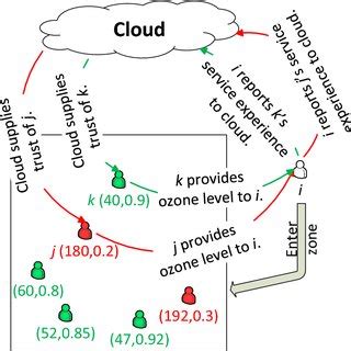 A Scenario Illustrating How A Target Node Acts In The Trust Based