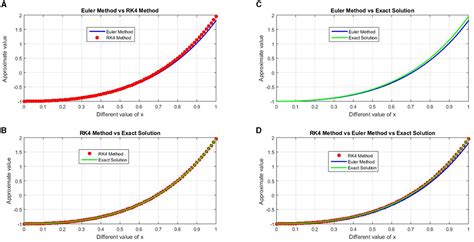 Frontiers Numerical Methods For Solving Second Order Initial Value Problems Of Ordinary