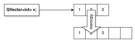 Qt And Trivial Relocation Part 1 What Is Relocation Kdab