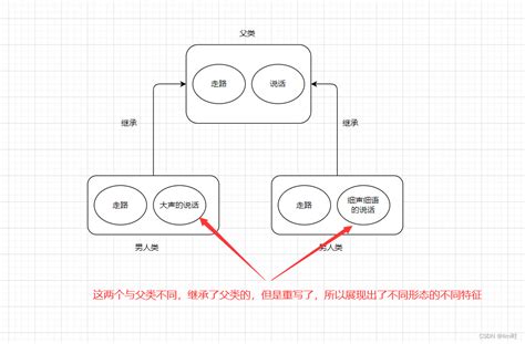 java面向对象之多态性 多态是子类的引用指向父类的对象 csdn博客