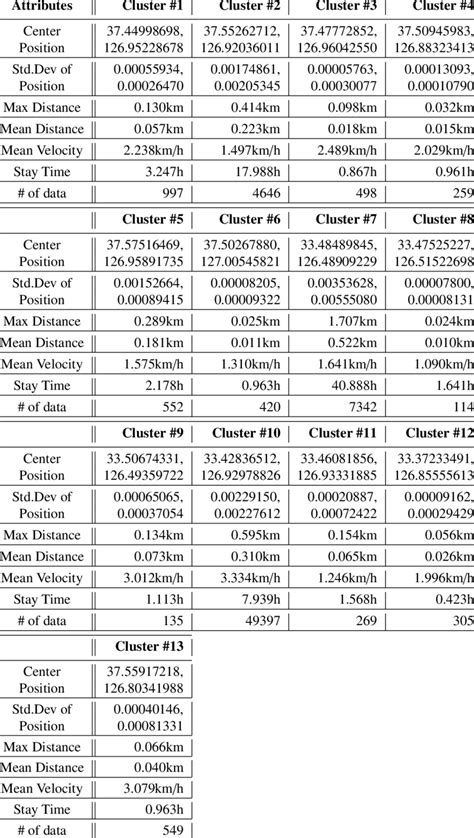 numerical result of clusters for song download table
