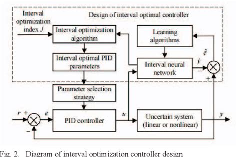Figure 1 From Interval Optimal Controller Design For Uncertain Systems