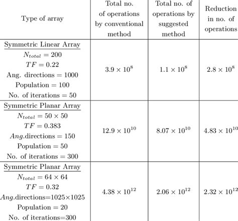 Reduction In Computational Operations Download Table