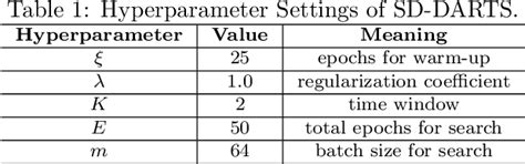 Table 1 From Improving Differentiable Architecture Search Via Self Distillation Semantic Scholar