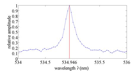 Appearance Of Spectral Line Of 534946nm Of Nist Standard Reference Download Scientific Diagram
