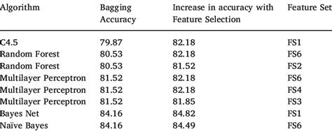improvement in bagging accuracy with feature selection download