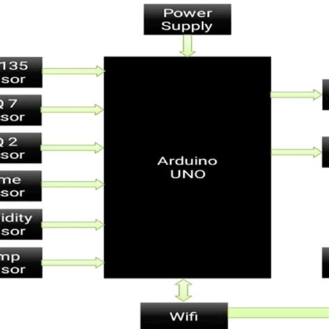 Pdf Iot Based Fire And Gas Monitoring System