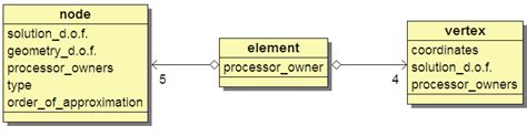 the uml diagram presenting initial mesh elements structure download