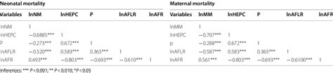 Correlation Matrix Between Selected Variables With Neonatal And